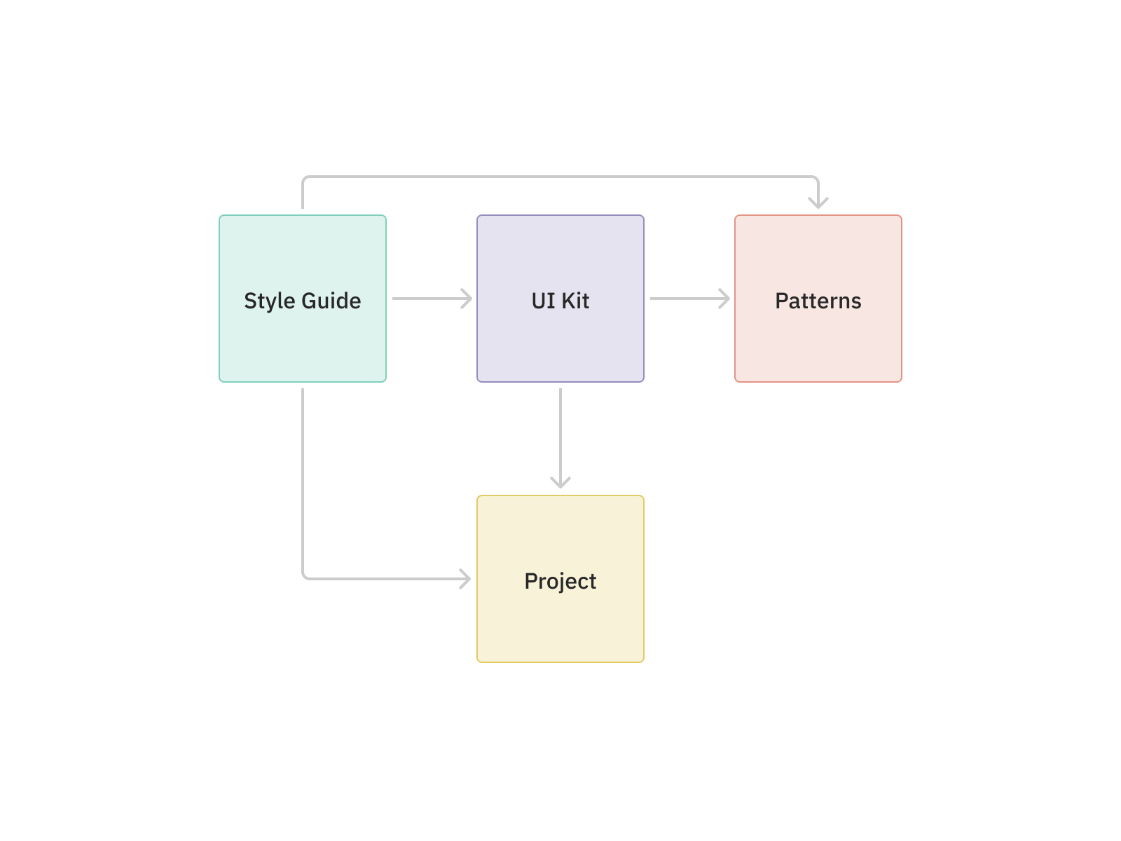 Organisation | Design good practices